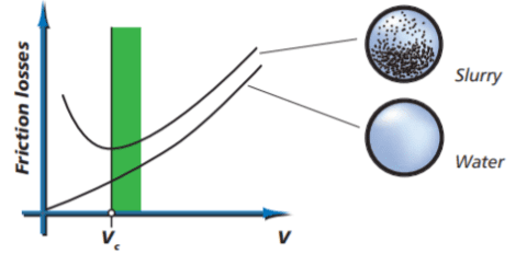 Slurry Pump Calculations - Slurry Pumping and Dredge Consulting