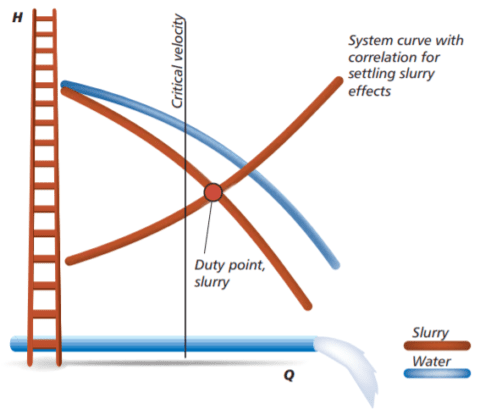 Slurry Pump Calculations - Slurry Pumping and Dredge Consulting