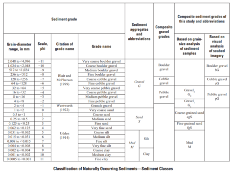 Sediment Analysis & Characterization - Slurry Pumping and Dredge Consulting